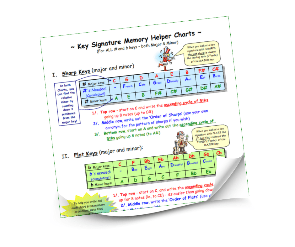 Key Signatures | Memory Helper Charts 88 Musical Keys